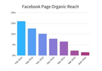 4 Facebook Algorithm Hacks to Bring Your Reach Back from the Dead