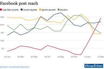 4 Facebook Algorithm Hacks to Bring Your Reach Back from the Dead