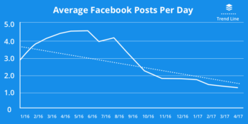 4 Facebook Algorithm Hacks to Bring Your Reach Back from the Dead