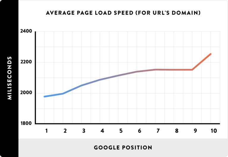 Google PageSpeed Insights: Como Atingir Nota 100?