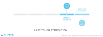 Why 'Last Touch Attribution' is Lying Directly to Your Face