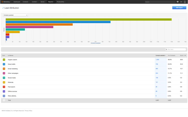 Why 'Last Touch Attribution' is Lying Directly to Your Face