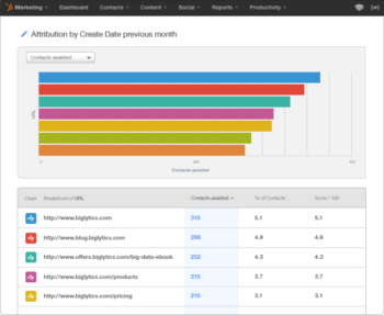 Why 'Last Touch Attribution' is Lying Directly to Your Face