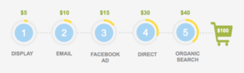 How to Pick the Right Analytics Attribution Model When There’s No Right ...