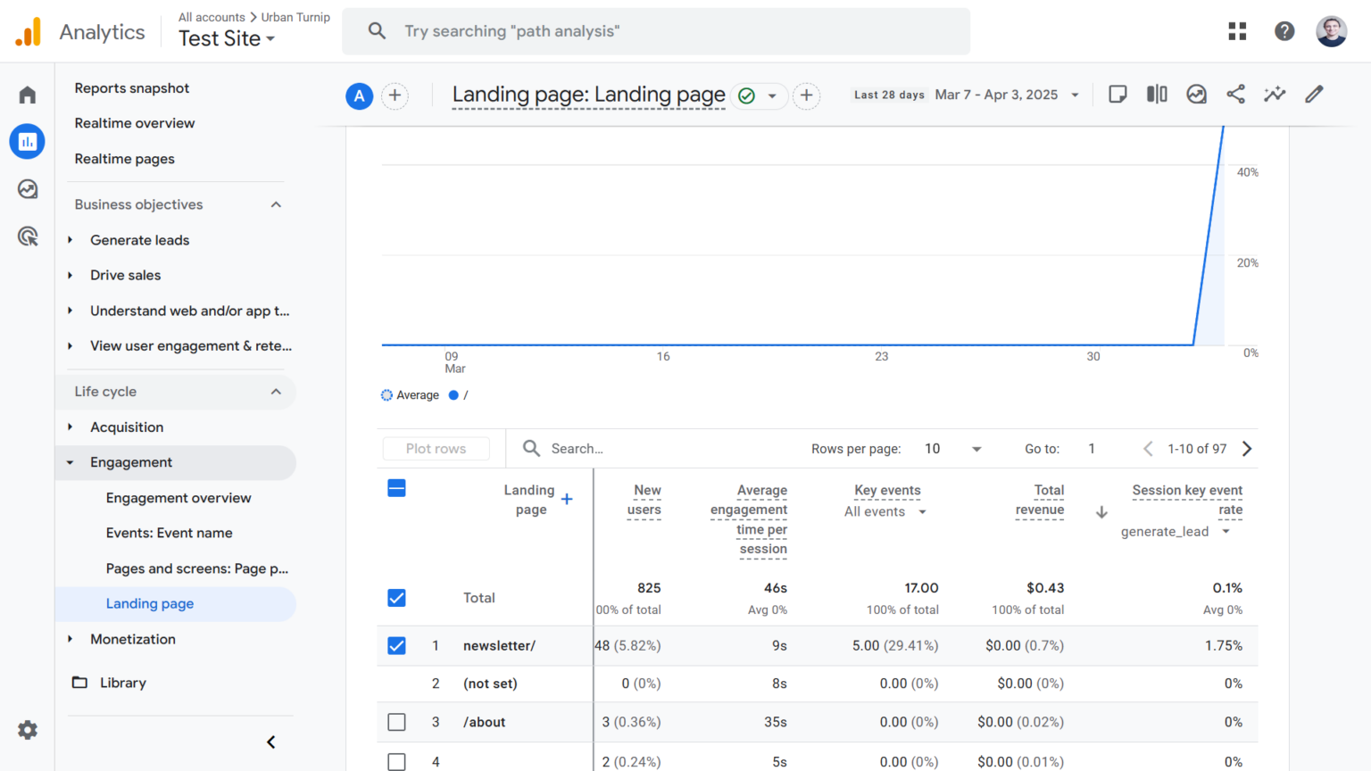 Google Analytics Conversion Tracking: Step-by-Step Guide With Examples