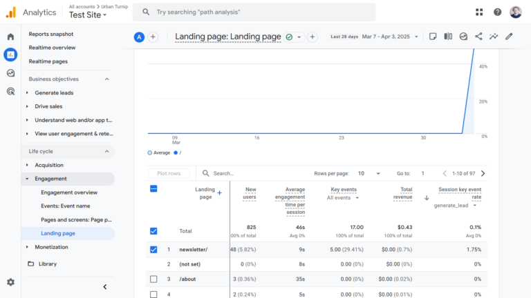 Google Analytics Conversion Tracking: Step-by-Step Guide With Examples