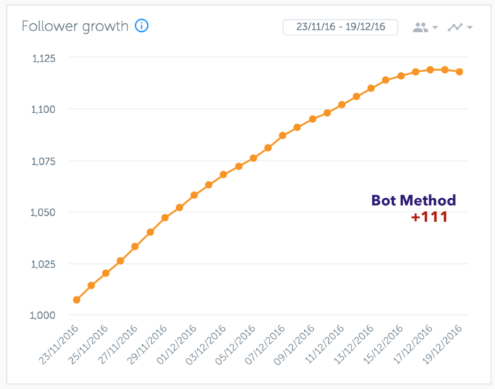 Fake Facebook Followers: How to Spot Them and Why You Should Delete Them