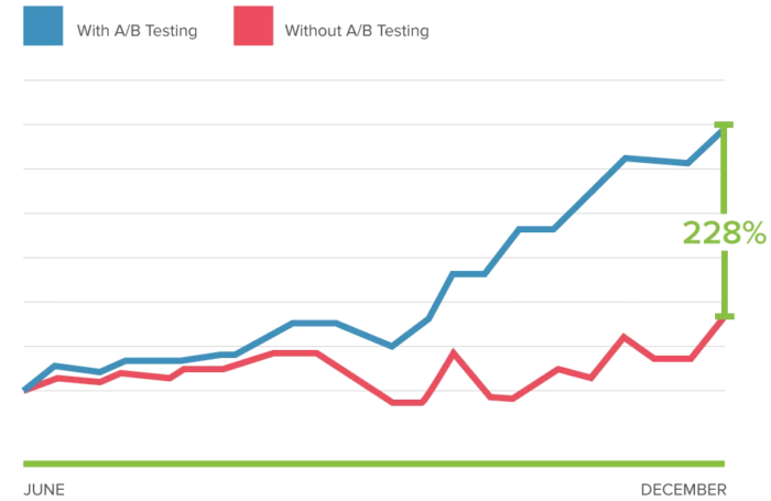 Here’s Why You Should Almost Always Prioritize Traffic Over Conversions
