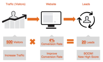 Here’s Why You Should Almost Always Prioritize Traffic Over Conversions