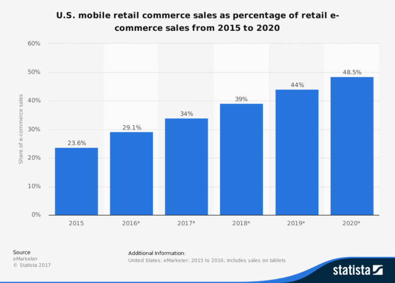 17 E-commerce Conversion Hacks That'll Double Your Conversions