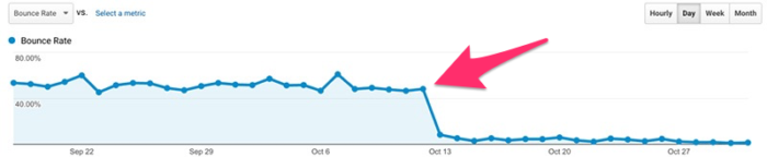 Sua Taxa de Rejeição pode Mentir: Aprenda Como Descobrir a Verdade