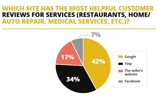 How to Make Sure Your Reviews are in the Top 1%