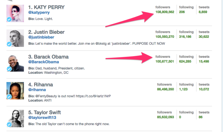 How to Get More Social Media Followers (Without Creating Content)