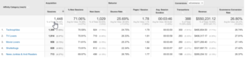How to Use Google Analytics to Measure and Improve Your Content Marketing