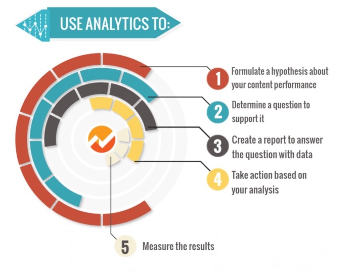 Como Usar o Google Analytics e Melhorar Seu Marketing de Conteúdo