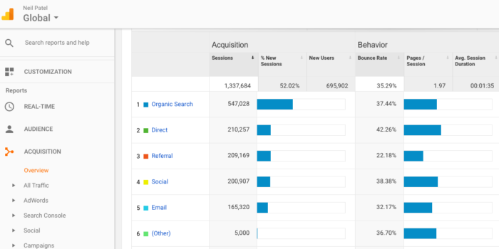How to Use Google Analytics to Measure and Improve Your Content Marketing