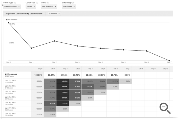 Cómo Realizar un Análisis de Cohortes en Google Analytics para ...