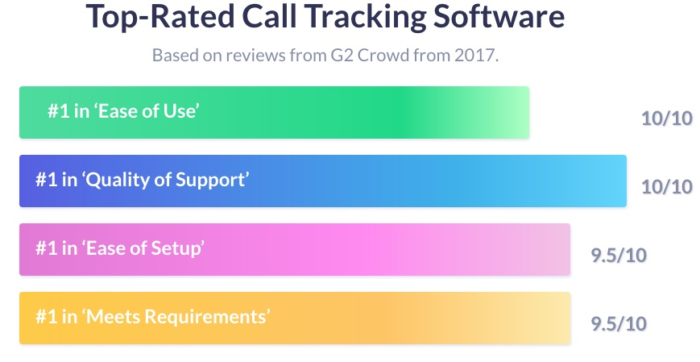 Call Tracking Analytics: Guia para Analisar Chamadas Offline no Online
