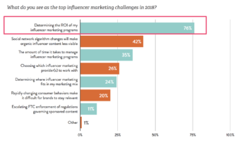 Is Influencer Marketing Dead? A Hard Look at The Newest Data