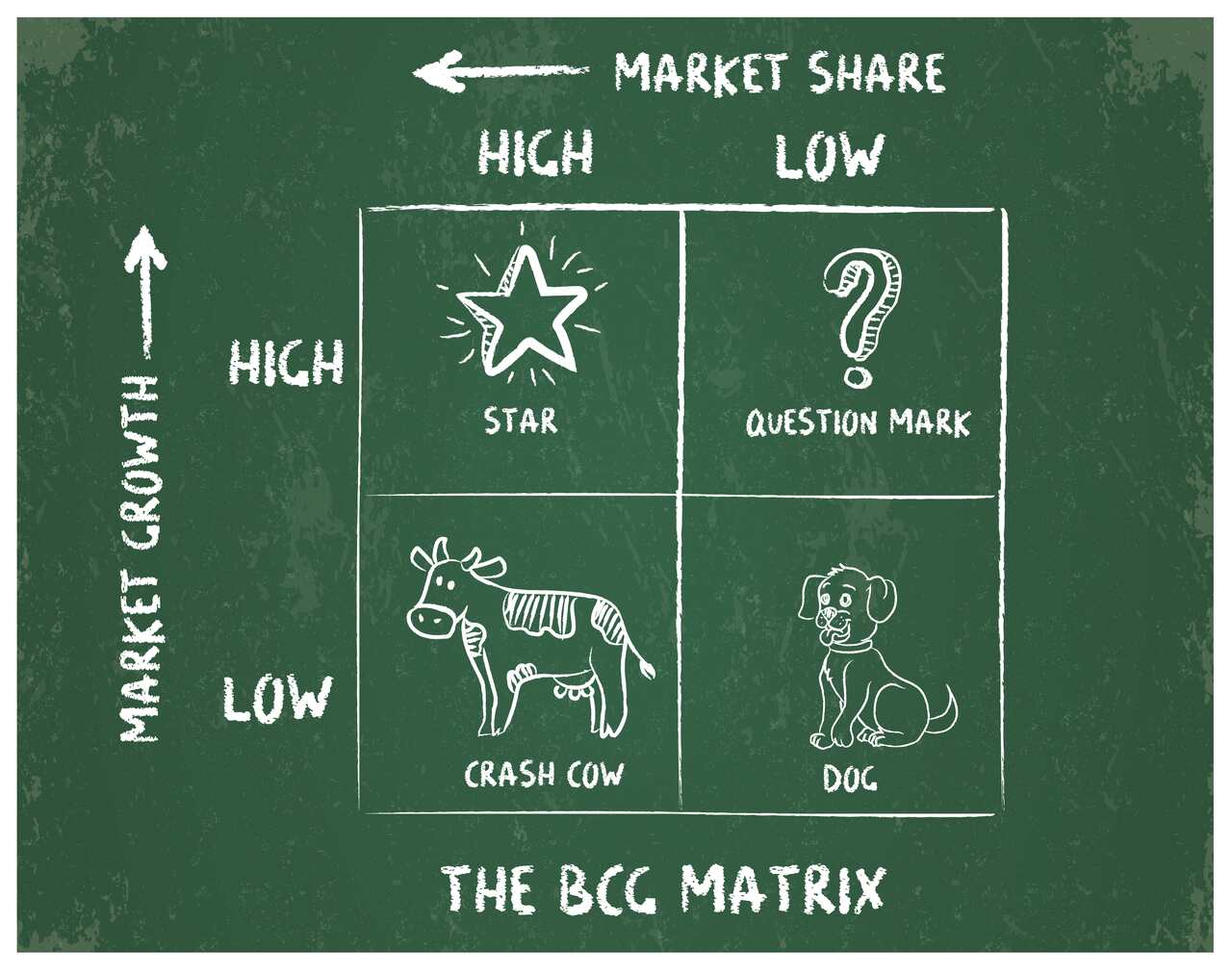 Matriz BCG: o que é e como aplicar na sua estratégia
