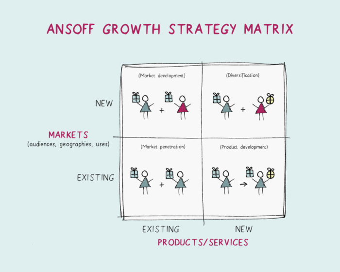 Matriz Ansoff: O Que É e Como Fazer Na Prática (+4 Exemplos)
