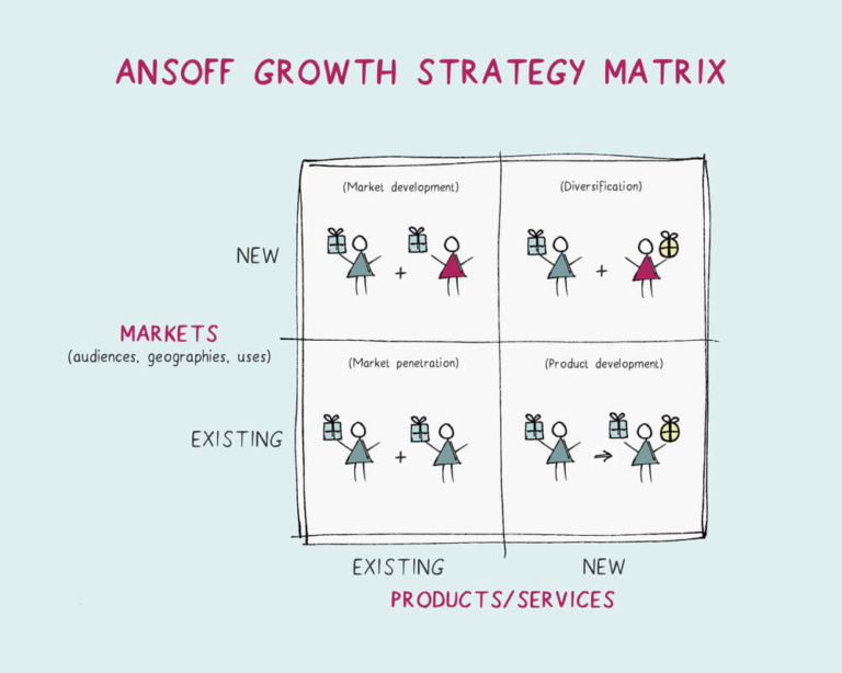 Matriz Ansoff: O Que É e Como Fazer Na Prática (+4 Exemplos)