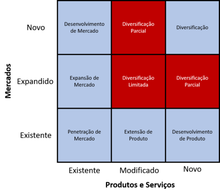 Matriz Ansoff: O Que É e Como Fazer Na Prática (+4 Exemplos)