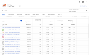 How to Optimize Your Videos Through YouTube Analytics Data