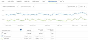 How to Optimize Your Videos Through YouTube Analytics Data