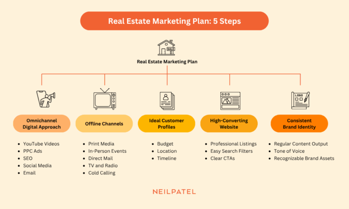 Real Estate Marketing: How to Sell Properties Fast