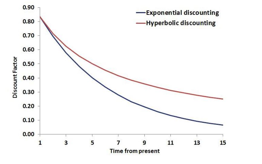 Six Advantages of Hyperbolic Discounting