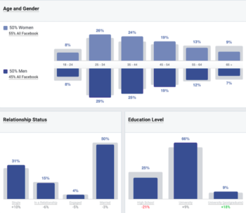 How to Identify Your Ideal Target Markets for Paid Campaigns