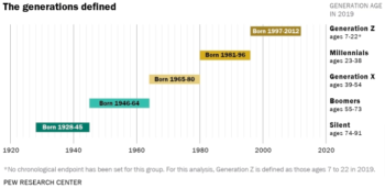 How to Target Generation Z Through Paid Ads