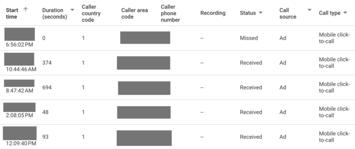 Google Is Sunsetting Call-Only Ads: How to Update Your Strategy