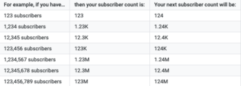 How to Check Subscriber Count on YouTube, Instagram, Twitter, & More
