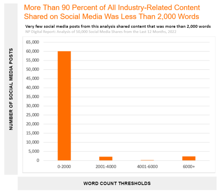 We Analyzed 50,000 Social Media Posts From the Last 12 Months to Learn ...