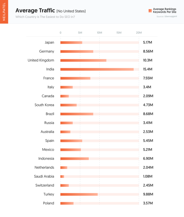 International SEO: Which Country is The Easiest to Do SEO in?