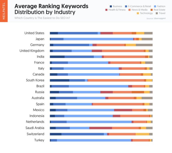 International SEO: Which Country is The Easiest to Do SEO in?
