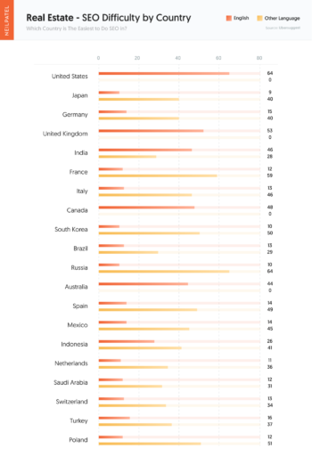 International SEO: Which Country is The Easiest to Do SEO in?