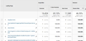 Content Marketing Analytics: 9 Ways to Use Data To Transform Your Strategy