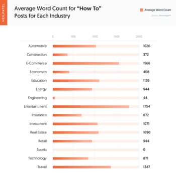 Does Word Count Impact the Performance of your Posts?