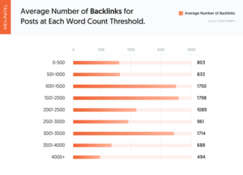 Does Word Count Impact the Performance of your Posts?