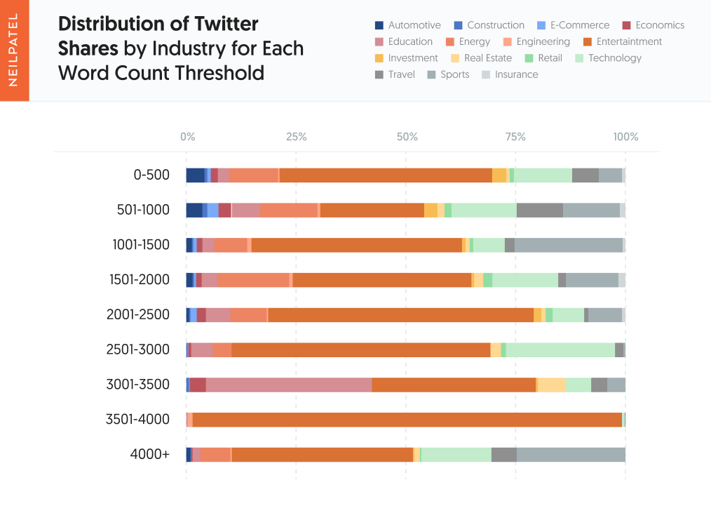 Does Word Count Impact the Performance of your Posts?