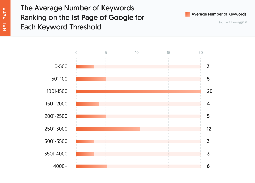 Does Word Count Impact the Performance of your Posts?