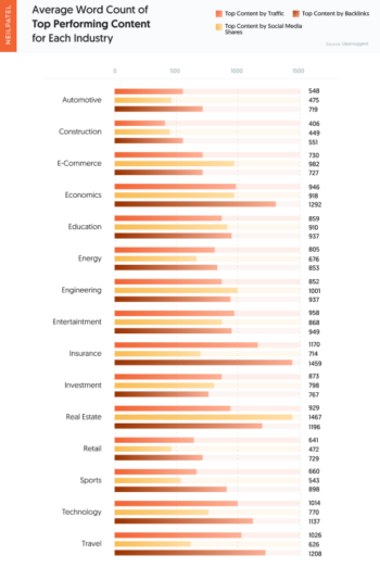 Does Word Count Impact the Performance of your Posts?