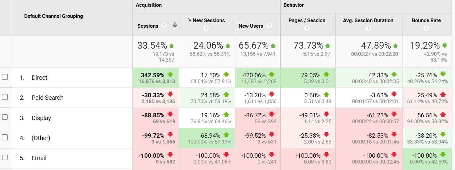 Bounce Rate: What Is It and What Is a Good Number? - Neil Patel