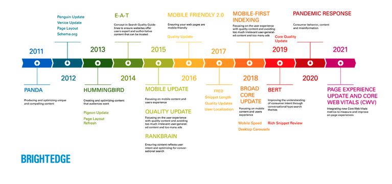 SEO vs PPC: Pros, Cons, and When to Use Them - Neil Patel