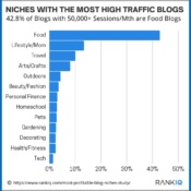 How to Find Blog Niches Using Ubersuggest - Neil Patel