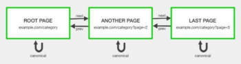 8 Pagination Best Practices for SEO (Complete Guide) - Neil Patel