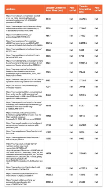 E-commerce Average Page Speed: Industry Analysis - Neil Patel